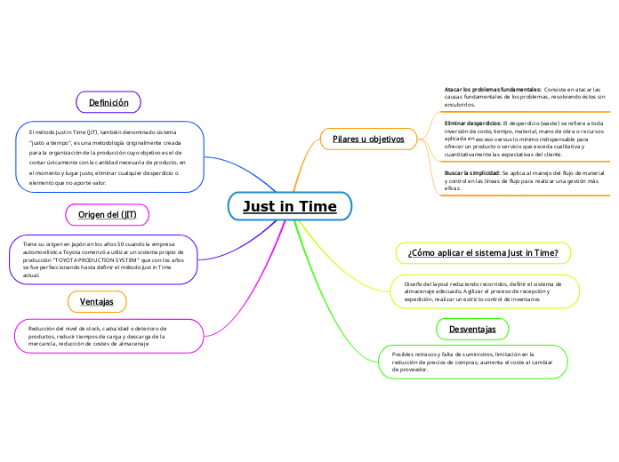 Just in Time - Mind Map