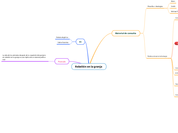Rebelión en la granja - Mind Map