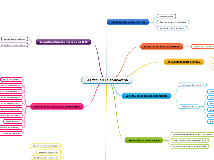 LAS TIC, EN LA EDUCACIÓN - Mind Map