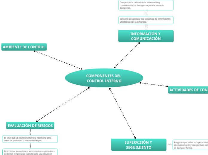 COMPONENTES DEL CONTROL INTERNO - Mind Map