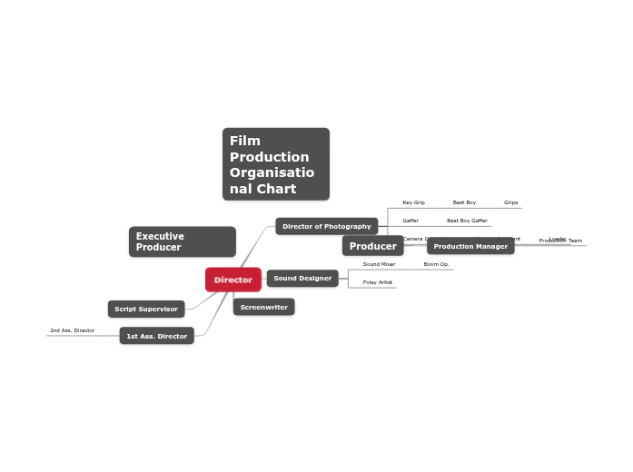 Film Production Organisational Chart - Mind Map