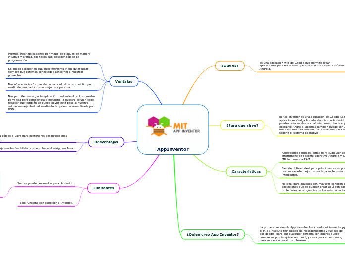 AppInventor - Mind Map