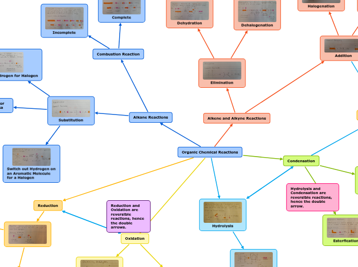 Organic Chemical Reactions - Mind Map
