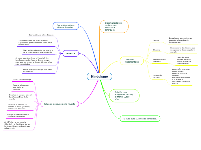 Hinduismo - Mind Map