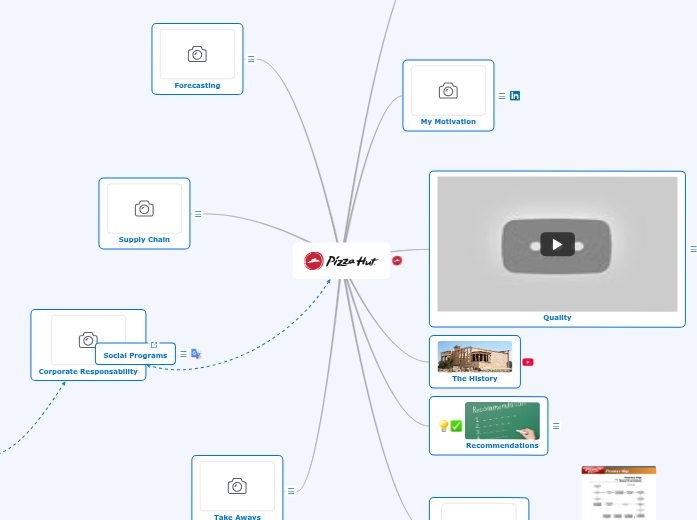 Pizza Hut - Mind Map