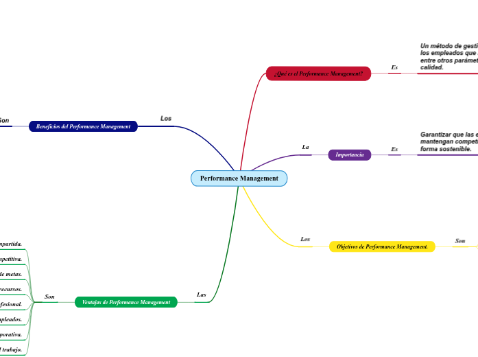Performance Management - Mind Map