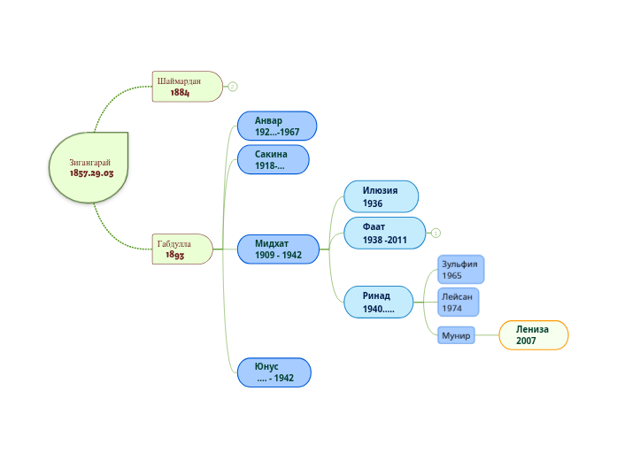 Зигангарай 1857.29.03 - Mind Map