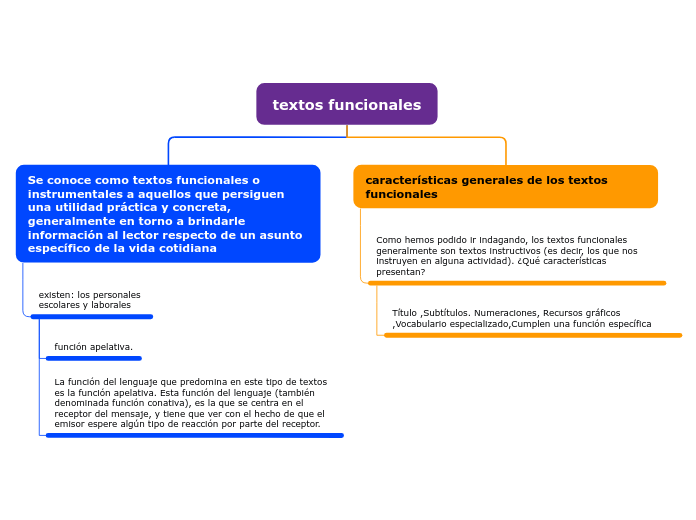 textos funcionales - Mind Map