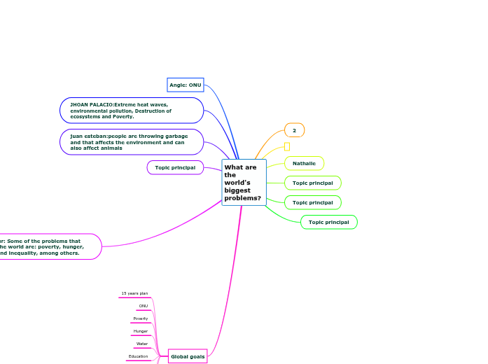 What are the world's biggest problems? - Mind Map