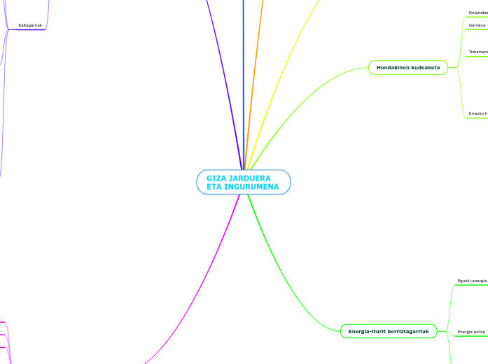 GIZA JARDUERA ETA INGURUMENA - Mind Map