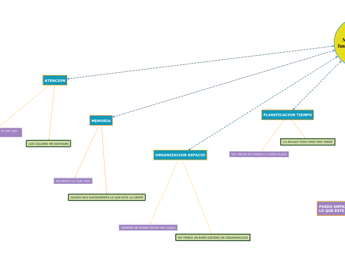 Mapa personal funciones ejecutivas - Mind Map