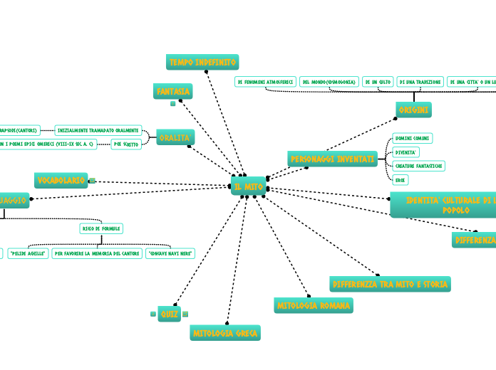IL MITO - Mind Map