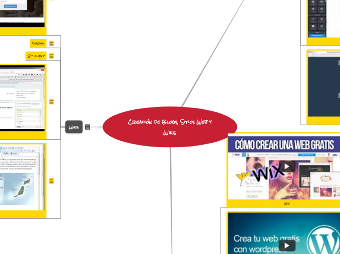 Creación de Blogs, Sitios Web y Wikis - Mind Map