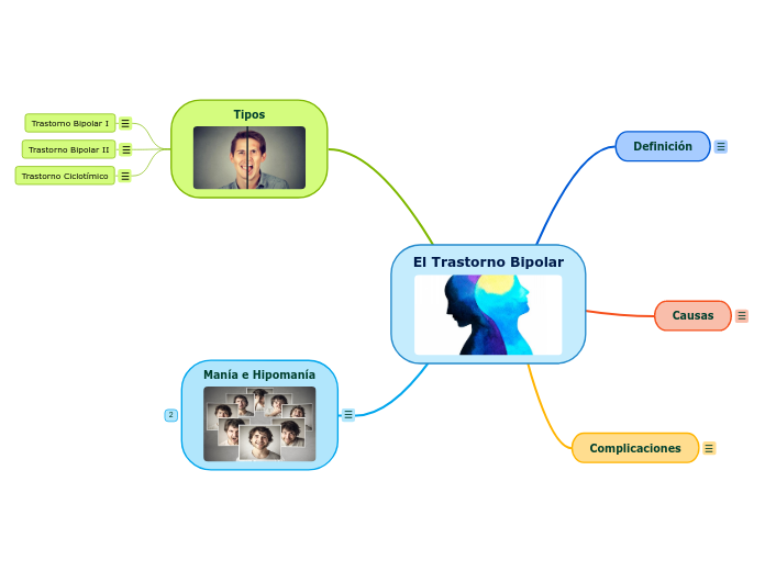 El Trastorno Bipolar - Mind Map