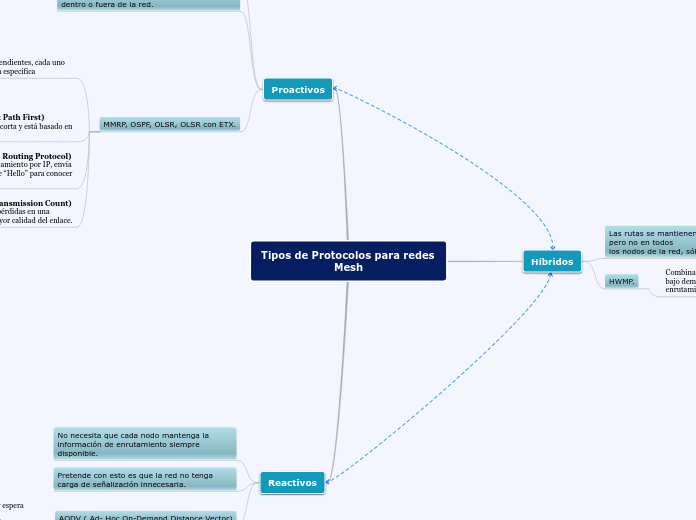 Protocolos para redes Mesh - Mind Map