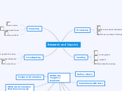 Research and Inquiry - Carte Mentale