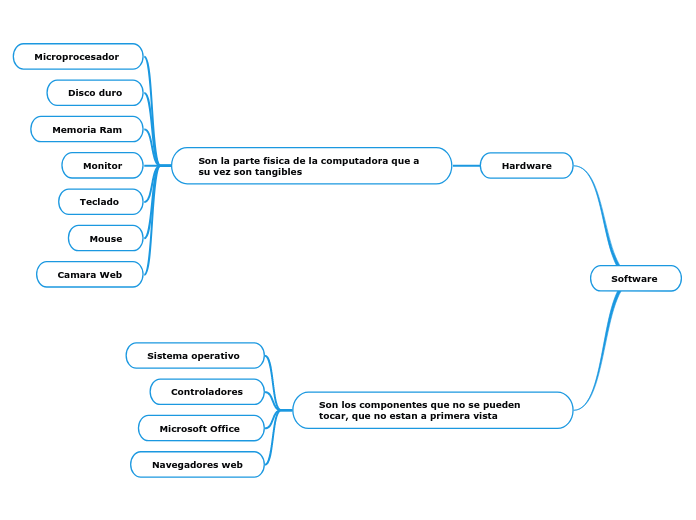 Software - Mind Map