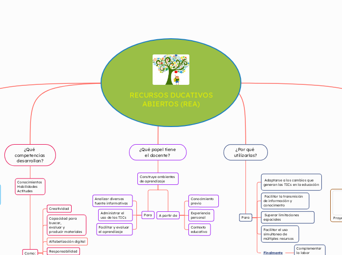 RECURSOS DUCATIVOS ABIERTOS (REA) | Mapa mental Mindomo