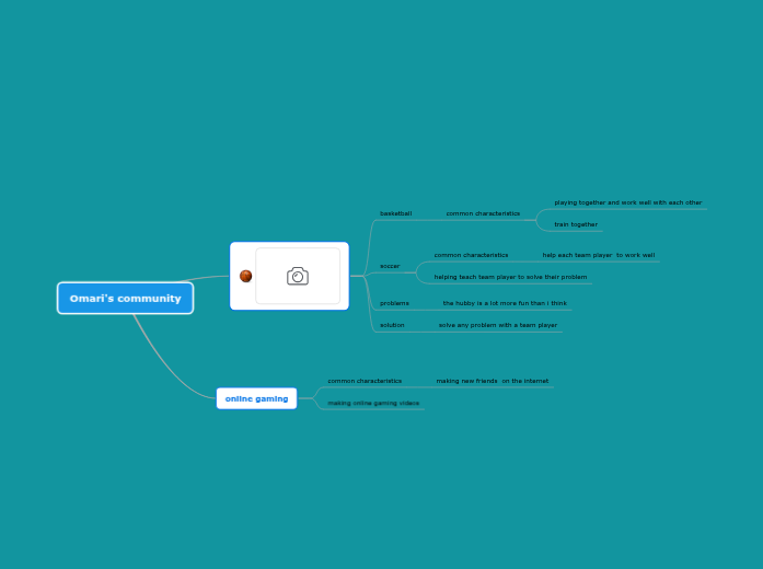 my community - Mind Map