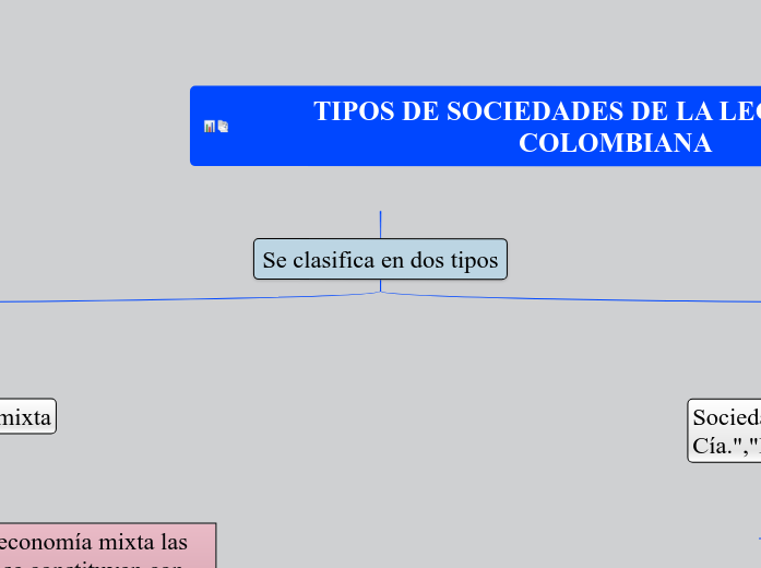 TIPOS DE SOCIEDADES DE LA LEGISLACION COLO...- Mind Map
