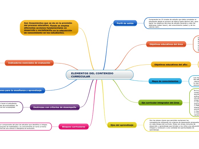 ELEMENTOS DEL CONTENIDO CURRICULAR - Mind Map