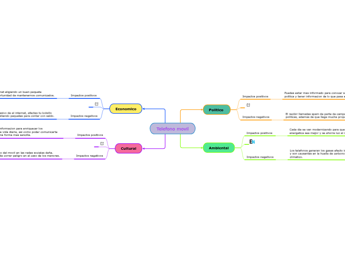 Telefono movil - Mind Map