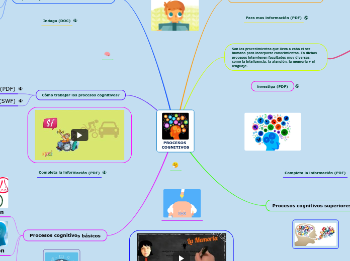 PROCESOS COGNITIVOS - Mind Map