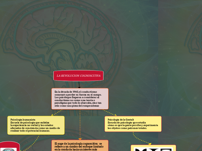 LA REVOLUCION COGNOSCITIVA - Mind Map