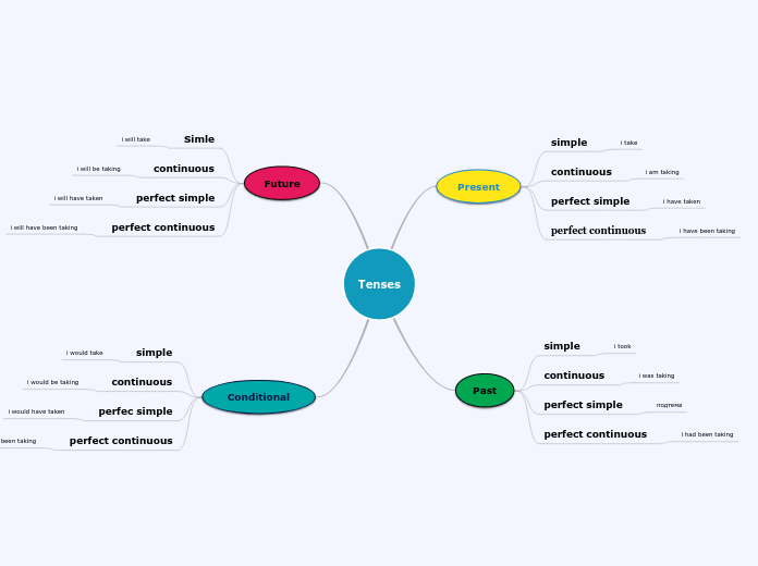 Tenses - Mind Map