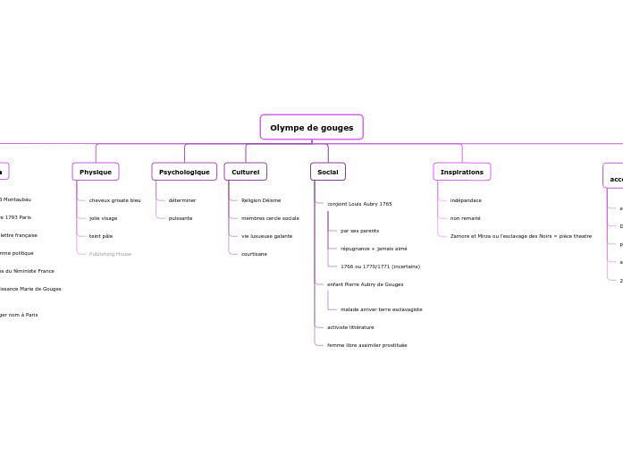 Olympe de gouges - Mind Map