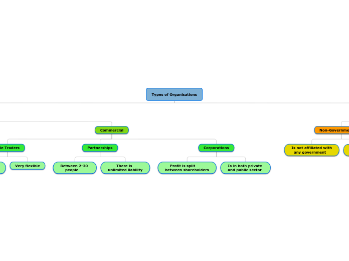 Types of Organizations - Mind Map
