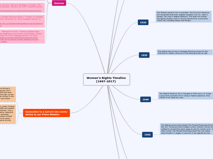 Law Timeline - Mind Map
