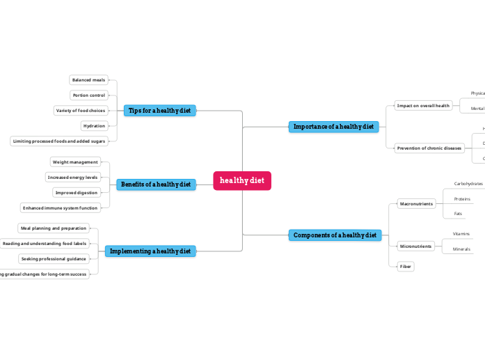healthy diet - Mind Map