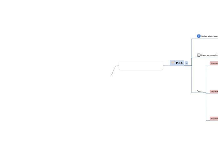 PROCESSO DISCIPLINAR - Mapa Mental