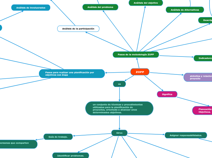 ZOPP - Mind Map