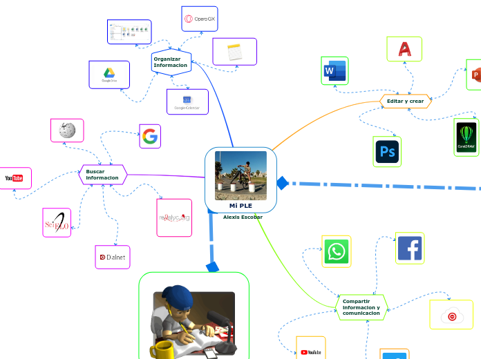 Mi PLE - Mind Map