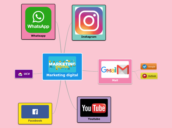 Marketing digital - Mind Map