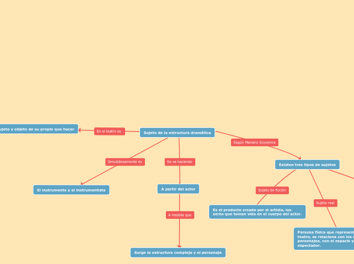 Sujeto de la estructura dramática - Mind Map
