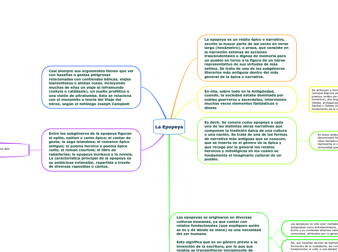 la epopeya - Mind Map