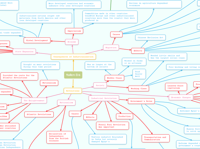Modern Era - Mind Map