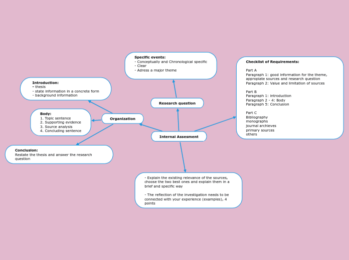 Internal Assesment - Mind Map