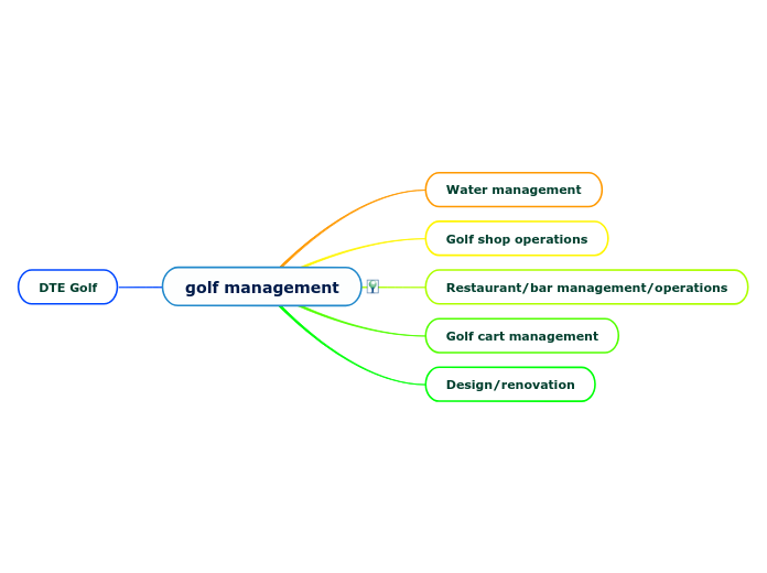 golf management - Mind Map