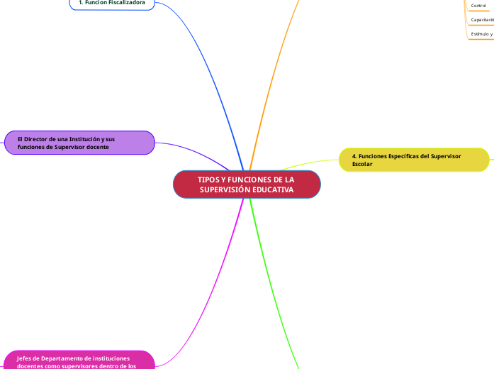 TIPOS Y FUNCIONES DE LA SUPERVISIÓN EDUCAT...- Mind Map