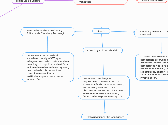 globalización y su desarrollo en venezuela | Mapa mental Mindomo