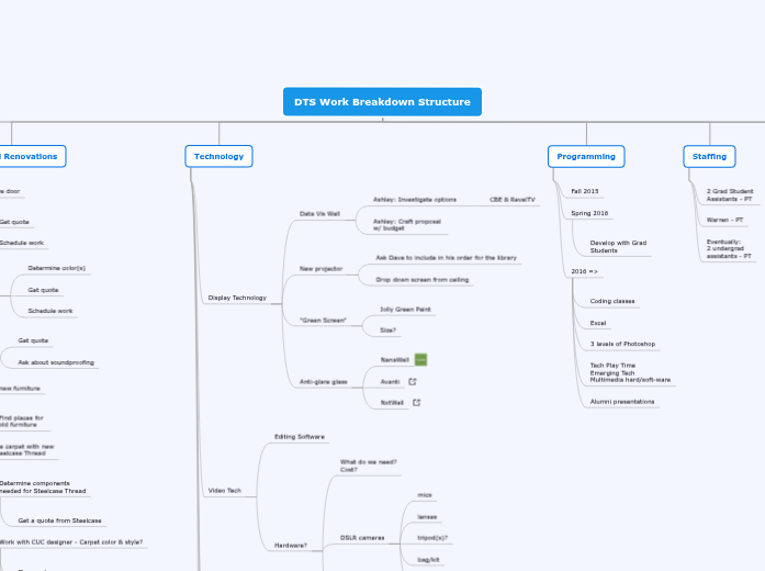 DTS Work Breakdown Structure - Mind Map
