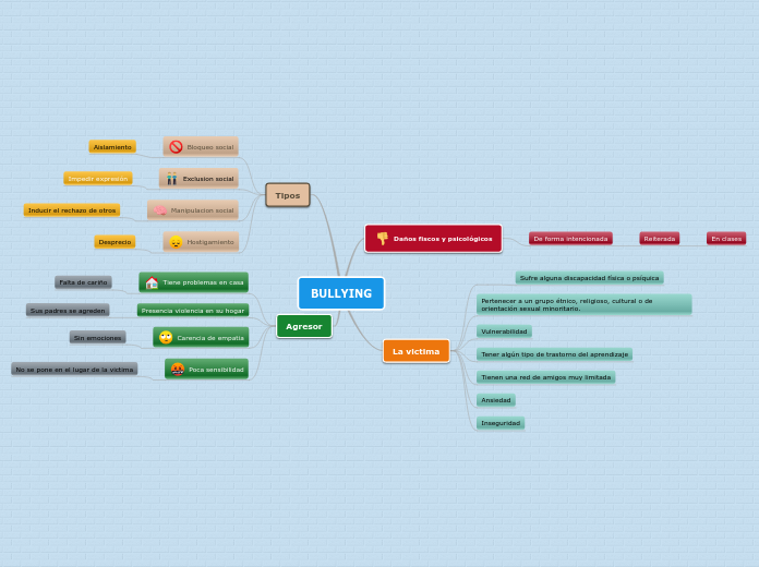 BULLYING - Mind Map