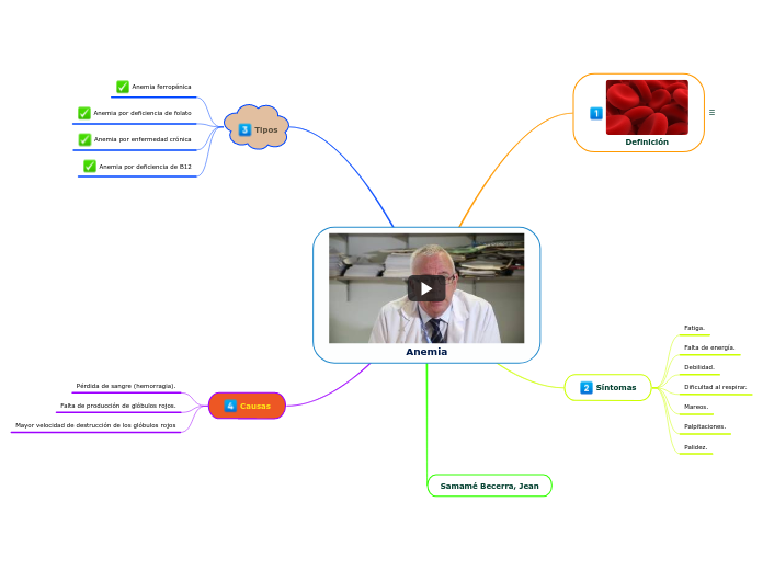 Anemia - Mind Map