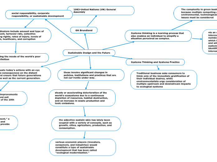 Sustainable Design and the Future - Mind Map
