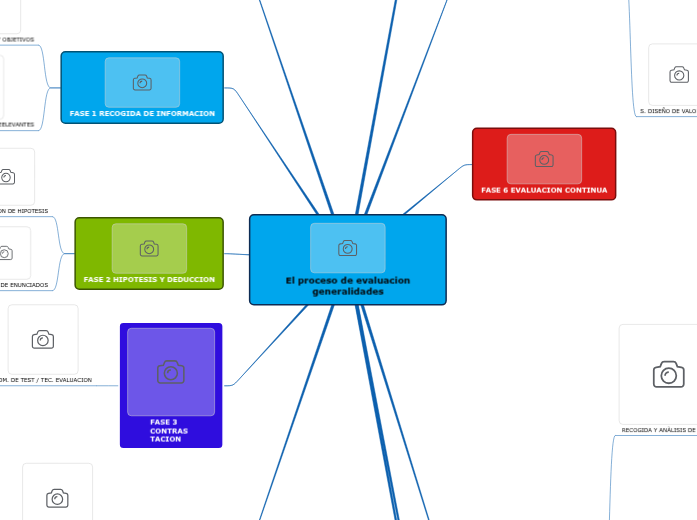 El proceso de evaluacion generalidades - Mind Map