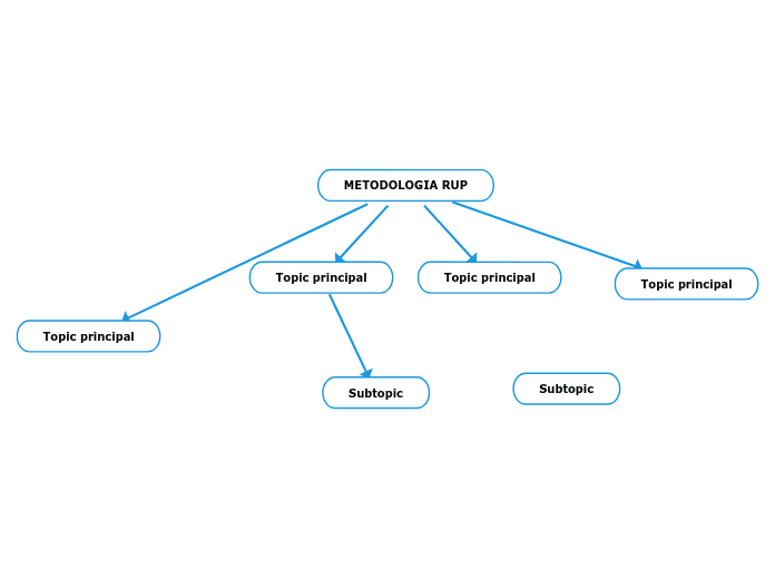 METODOLOGIA RUP - Mind Map